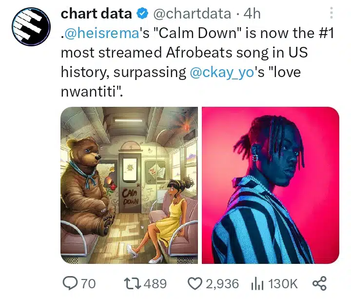 Rema’s ‘Calm Down’ becomes most streamed African song in US history