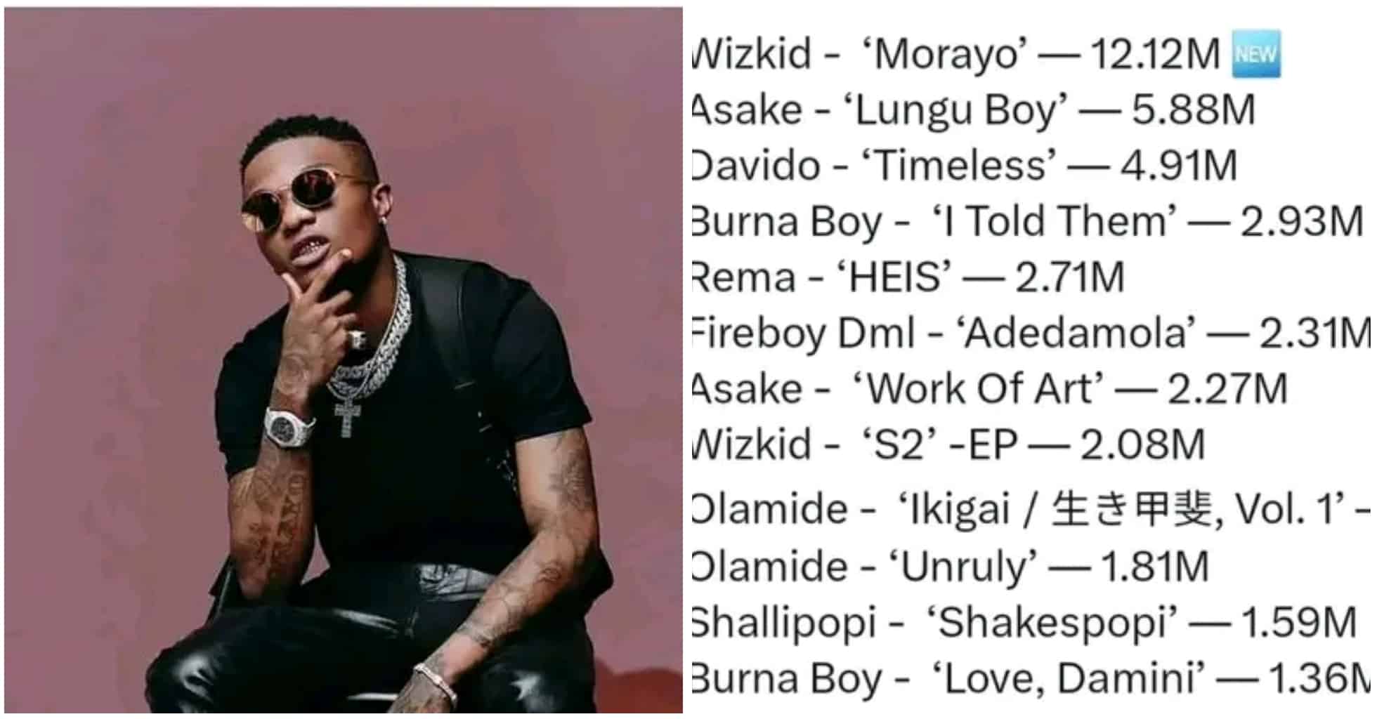 Wizkid's album, Morayo surpasses 12 million Spotify streams on debut ...